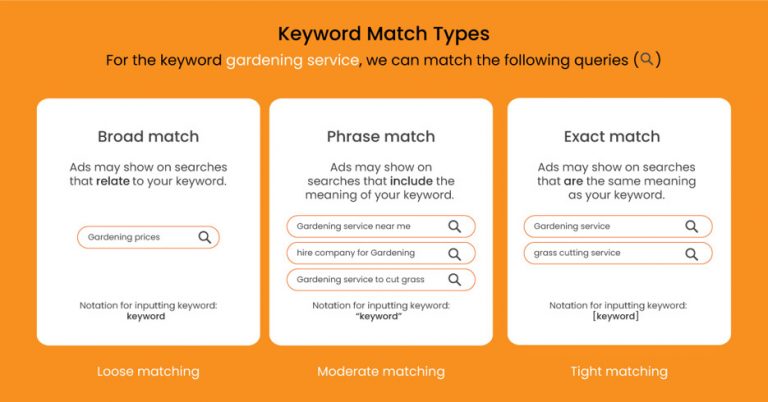 Here's What You Should Know About Keyword Match Types - AdLift India