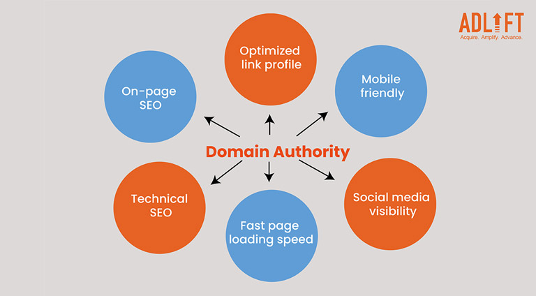 How To Increase Domain Authority In Ways That Actually Work